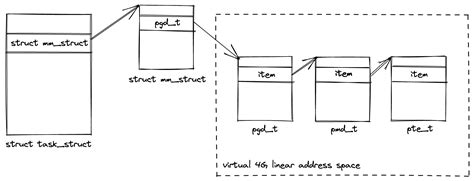 Linux Kernel Memory Layout Blog