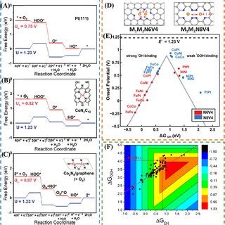 Free Energy Diagrams For The Oxygen Reduction Reaction ORR At Download Scientific Diagram