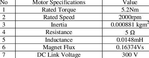 Specifications Of Pmsm Download Table
