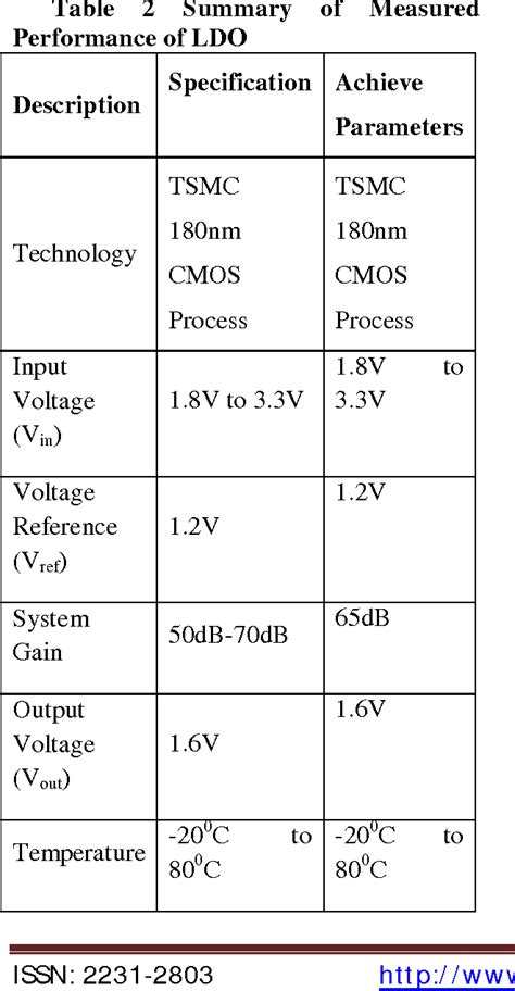 Table 1 From Design And Vlsi Implementation Of Low Voltage And Low Dropout Voltage Regulator