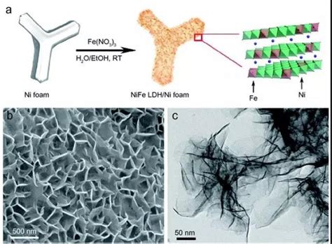 室温绿色合成镍铁层状双氢氧化物 泡沫镍及其高效的电催化析氧反应性能 清新电源