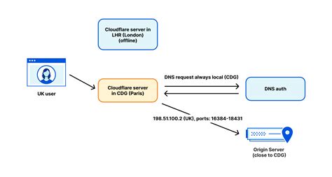 Cloudflare Servers Dont Own Ips Anymore So How Do They Connect To The Internet