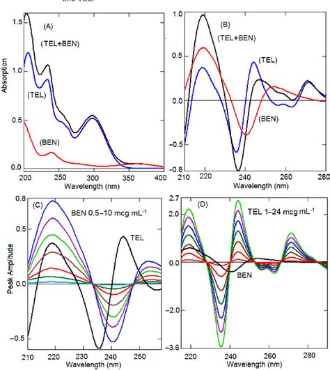 Figure 1 From Sensitivity Enhanced Ecofriendly Uv Spectrophotometric Methods For Quality Control