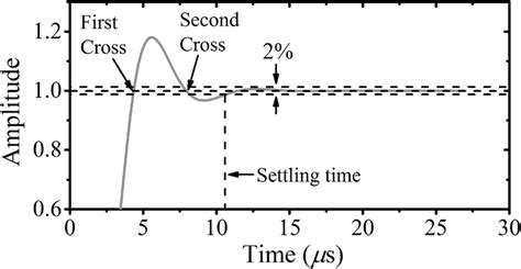 Settling Time Determination For A System With Download Scientific