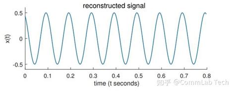 实战数字信号处理之三从fft得到幅值和相位信息 知乎