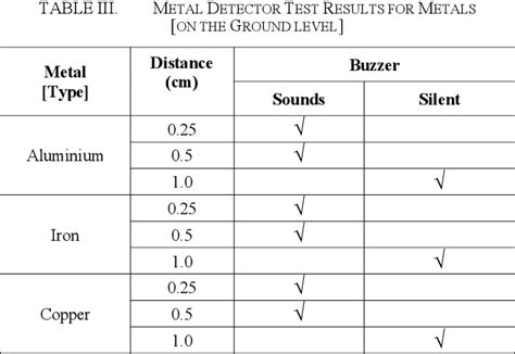 Figure 1 From An Arduino Development Board Based Metal Detecting Robot