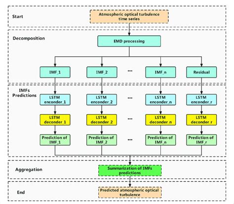 Flowchart Of The Hybrid Emd Seq2seq Lstm Model Download Scientific