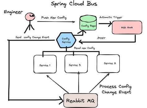 Disabling Spring Cloud Config I Had This Interview Question Being By Vikas Taank Medium