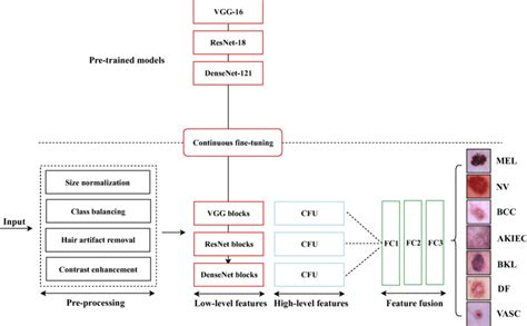 Overview Of The Integrated Workflow The Outline Of Our Cad System Is