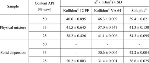 Dispersive Component Of The Surface Energy Of The Binary Mixtures And