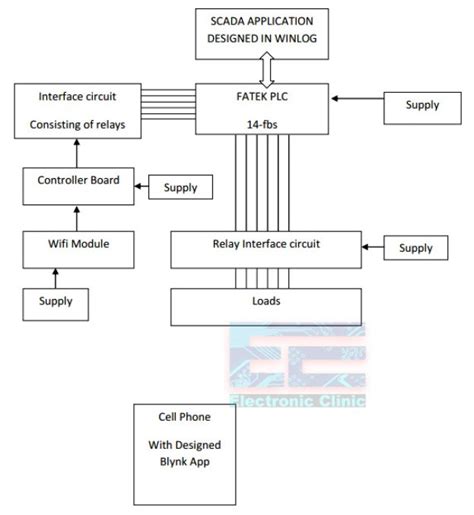 Plc Iot Project Using Scada Esp8266 Wifi Module And Smart Phone Plc Iot Project Using Scada Esp8266 Wifi Module And Smart Phone