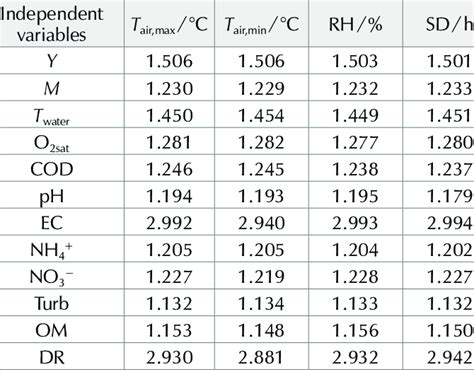 Vif Analysis Of Independent Variables Download Scientific Diagram