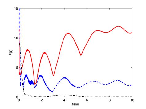 time response of the performance measure function p t with t 0 02