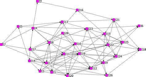 Directed Network Of Industries Download Scientific Diagram