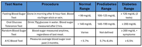 3 Hour Glucose Tolerance Test Ranges