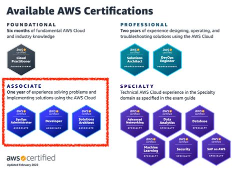 Preparing For Aws Associate Certifications By Amet Umierov Faundev 🐾