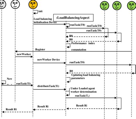The Task Distribution Model With The Load Balancing Aspect Download Scientific Diagram