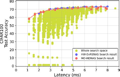 Figure 1 From Multi Objective Hardware Aware Neural Architecture Search