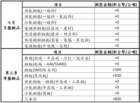 中鋼盤價7月持平、q3部分開平高盤 Moneydj理財網