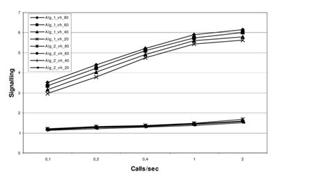 Signalling Per Handover Request Download Scientific Diagram