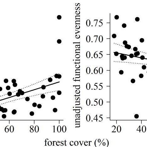 Figure S Unadjusted Functional Trait Diversity Measured As Download Scientific Diagram