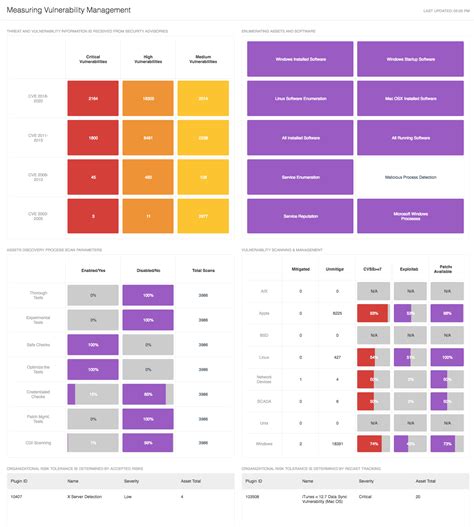 Measuring Vulnerability Management Dashboard Tenable®