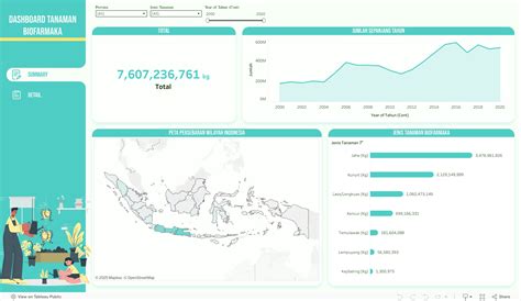 Dashboard Tableau Adhi Bagus Konsultan Visualisasi Data