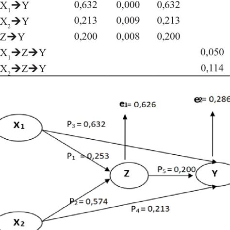Result Of Path Coefficient Analysis Download Scientific Diagram