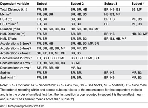 homogenous subsets for all dependent variables measure for u20 sample