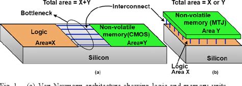 Figure 1 From Design And Analysis Of Lim Hybrid Mtj Cmos Logic Gates Semantic Scholar
