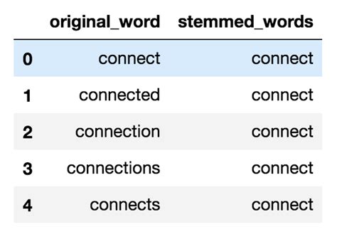 Text Preprocessing For Machine Learning And Nlp Kavita Ganesan Phd