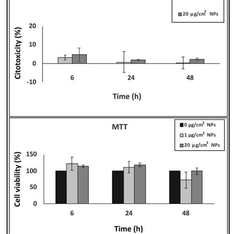 Concentration And Time Dependent Cytotoxicity Of Tio2 Nps In Ht 29 Download Scientific Diagram
