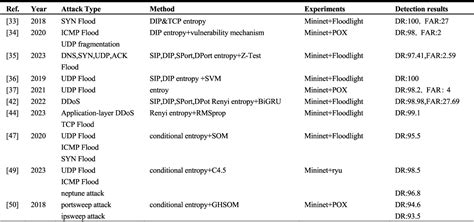 Table 5 From Overview Of Ddos Attack Detection In Software Defined Networks Semantic Scholar