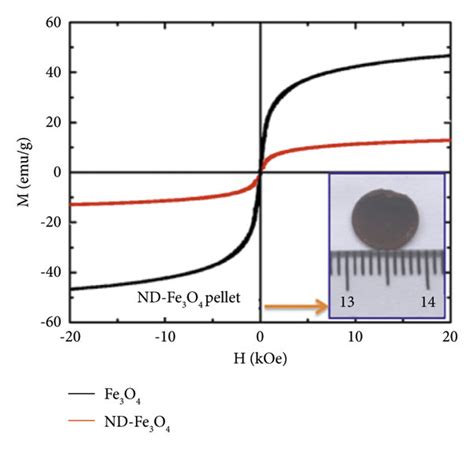 Characterization Techniques Footnote A X Ray Diffraction Pattern Download Scientific