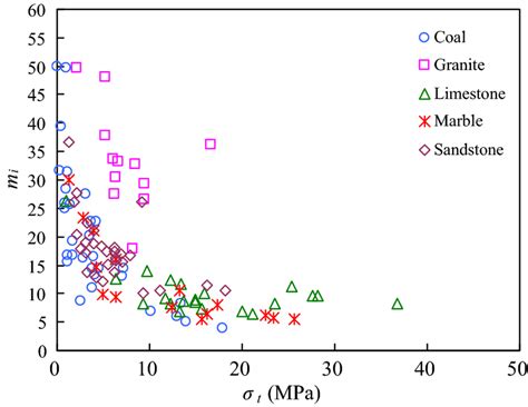 Correlation between σt and mi for five rock types Download Scientific Diagram