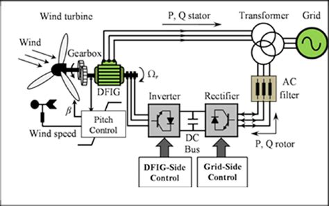 Wecs Based A Dfig Configuration Download Scientific Diagram