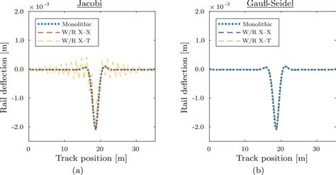 Comparison Of Coupling Approaches Download High Resolution Scientific Diagram