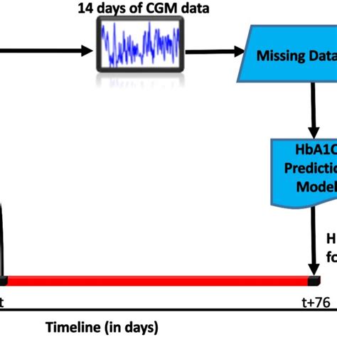 High Level Overview Of Proposed Hba1c Prediction Methodology Download Scientific Diagram