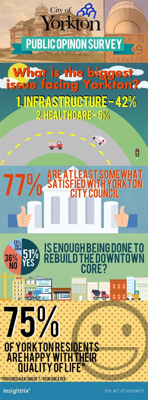 Yorkton Has Spoken Insightrix Surveys Yorkton Residents Blog Saskwatch Ca