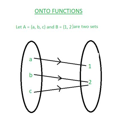 Functions In Discrete Mathematics Geeksforgeeks