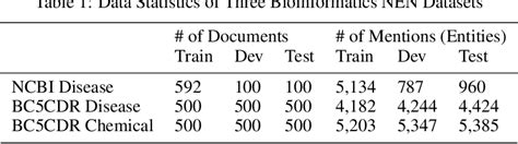 Table 1 From Named Entity Normalization Model Using Edge Weight