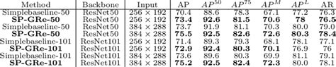 Comparisons With Simplebaseline On The Coco Validation Set Download
