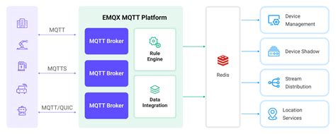 将 mqtt 数据写入到 redis emqx文档