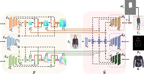 A Schematic Of Our Framework The Flow Estimation Module F Estimates