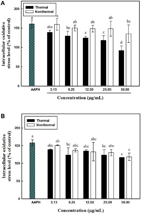 Effects Of The Ethyl Acetate Fractions Of Thermally And Nonthermally