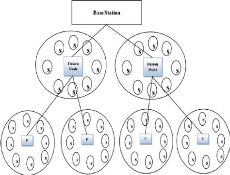 the hierarchical data fusion architecture download scientific diagram