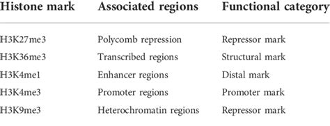 Table 1 From Predicting Gene Expression From Histone Modifications With Self Attention Based