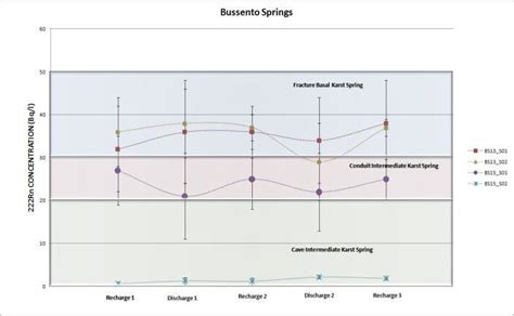 Seasonal Variability Of The Three Families Of Radon Concentration In