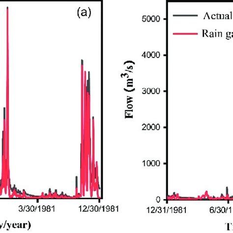 Model Performance During Calibration And Validation Download Scientific Diagram