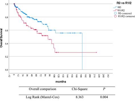 Kaplanmeier Plot For Overall Survival According To Resection Margin In Download Scientific